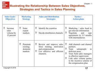 UNIT I SALES MANAGEMENT - INTRODUCTION.pptx