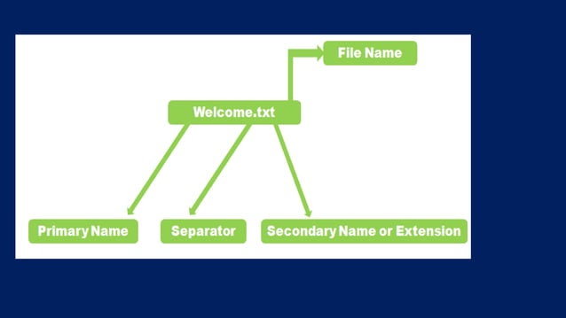 Different types of sorting used in programming.pptx