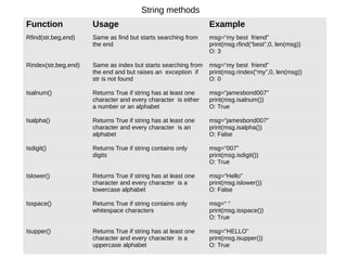 Strings in Python | PDF