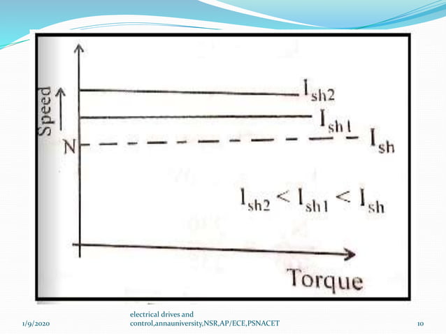 Unit iv conventional and solid state speed control of dc motors | PPT