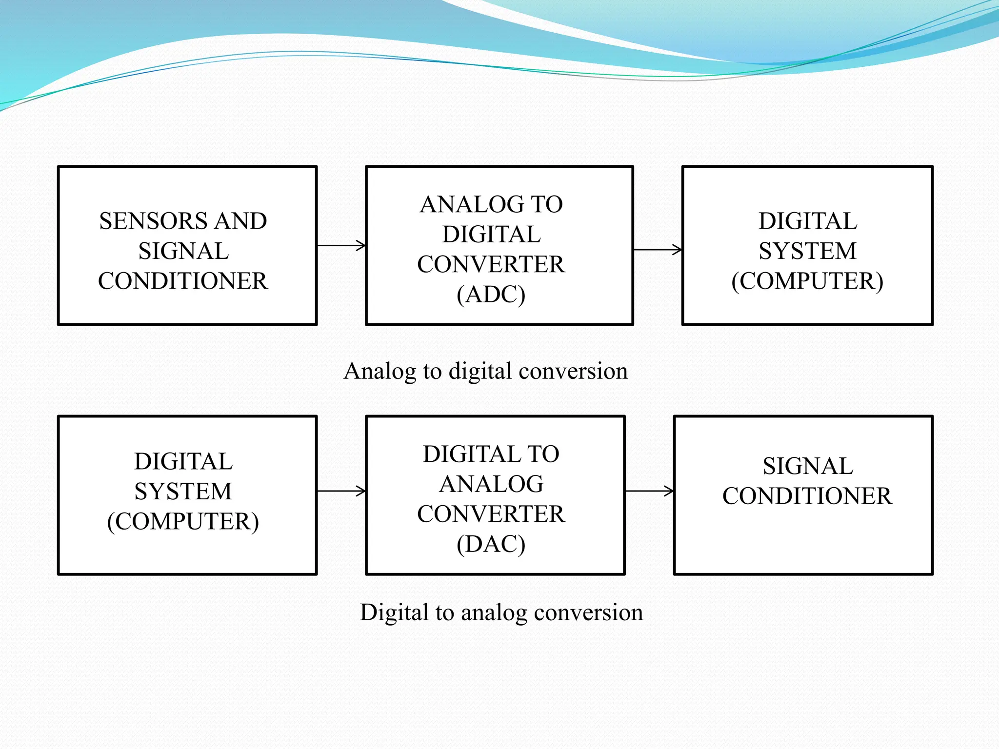 Analog to Digital and Digital to Analog Converter | PPTX