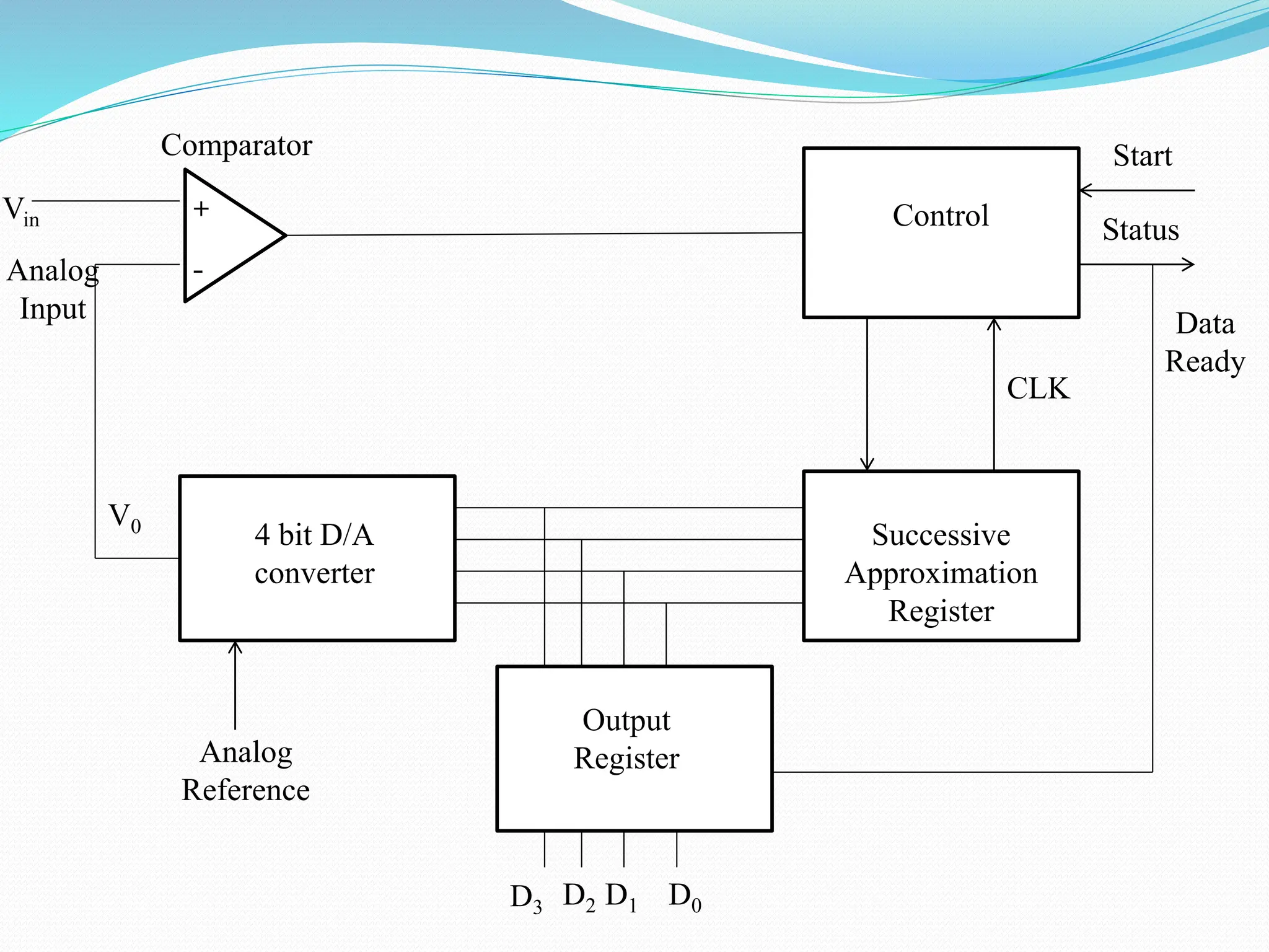 Analog to Digital and Digital to Analog Converter | PPTX