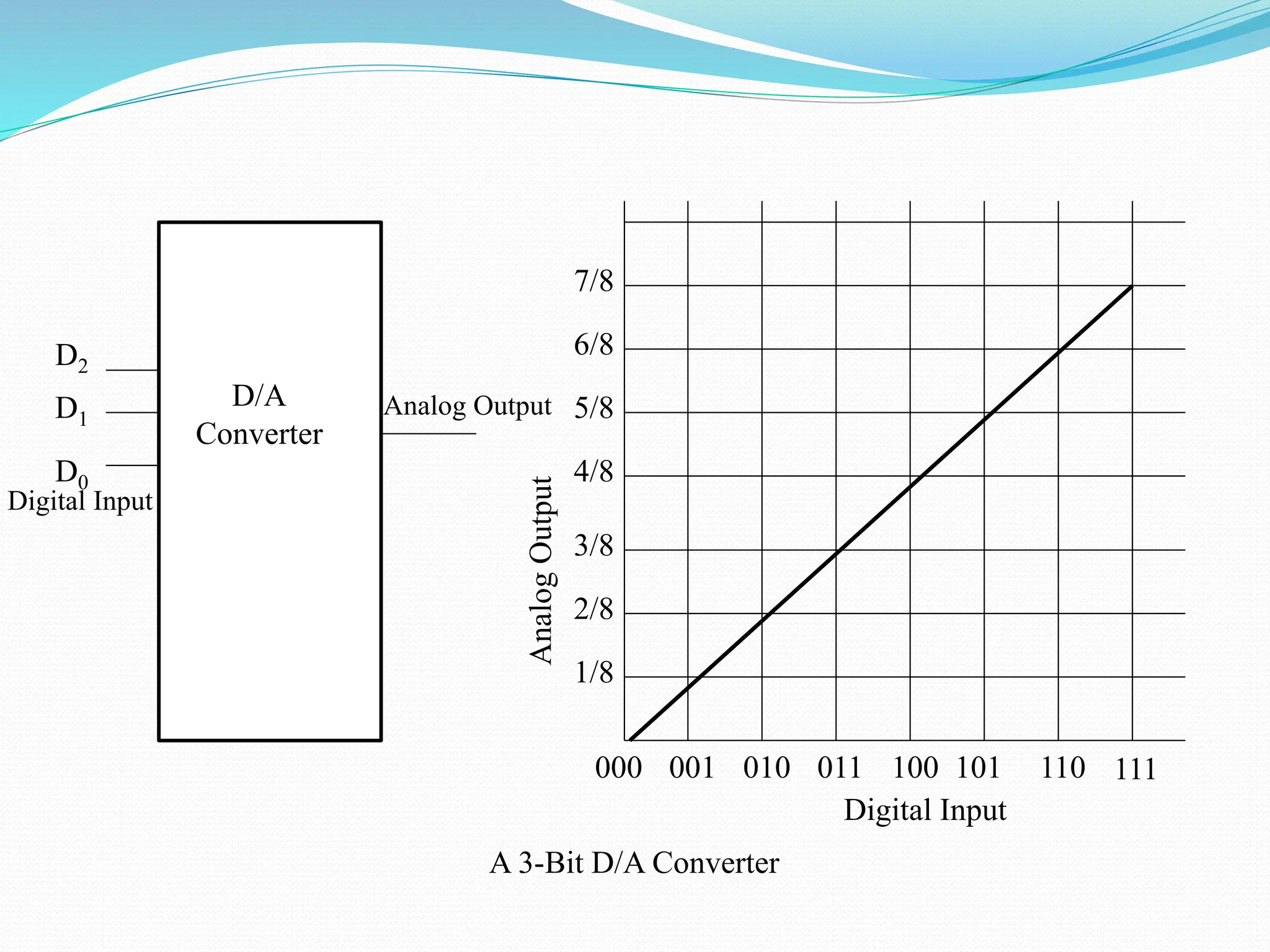 Analog to Digital and Digital to Analog Converter | PPTX