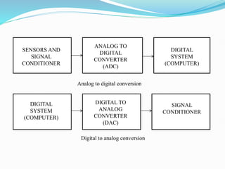 Analog to Digital and Digital to Analog Converter | PPTX