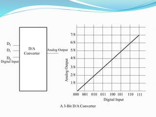 Analog to Digital and Digital to Analog Converter | PPTX