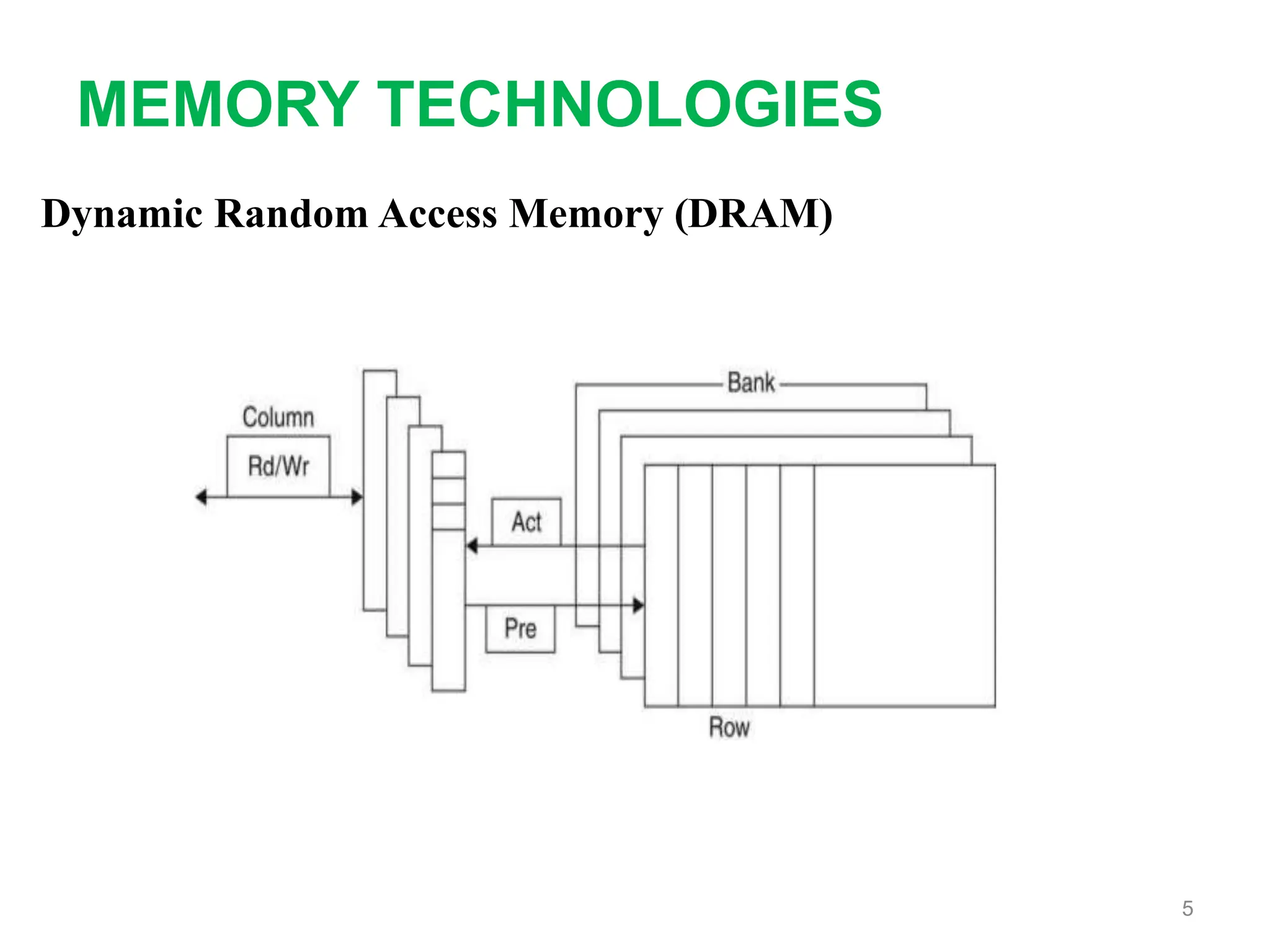UNIT IV Computer architecture Analysis.pptx | Data Storage and ...