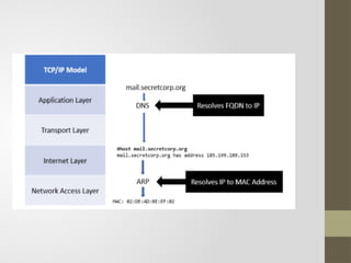 Slides on Security issues in TCP/IP Clear explanation | PPT