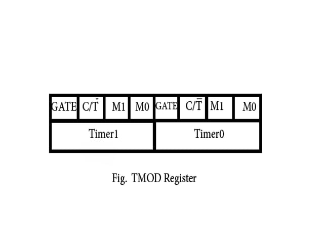 I/O Programming Timer/Counter: Operating Modes | PPTX