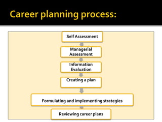 Unit iv career management | PPT
