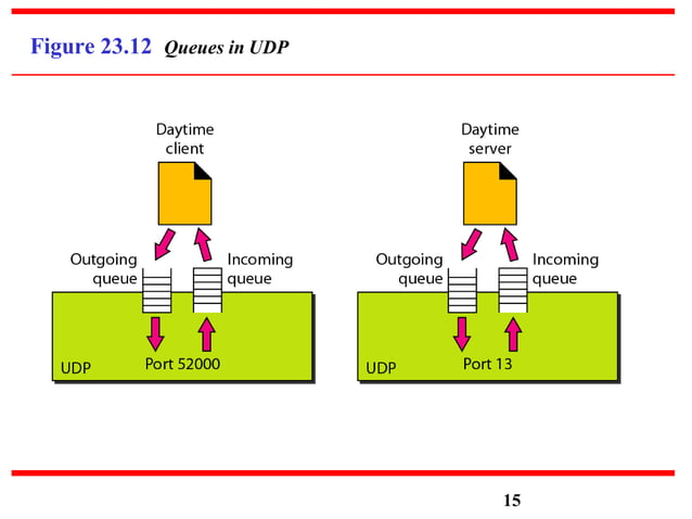 UNIT IV-Transport Layer.pptx | Internet | Computing