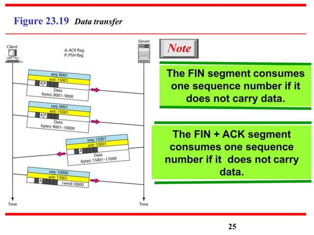 UNIT IV-Transport Layer.pptx | Internet | Computing
