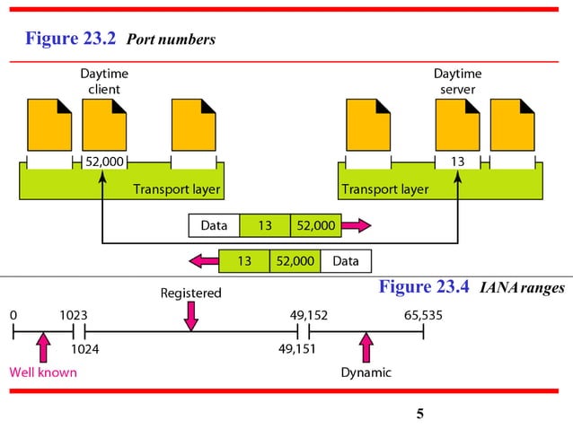 UNIT IV-Transport Layer.pptx | Internet | Computing