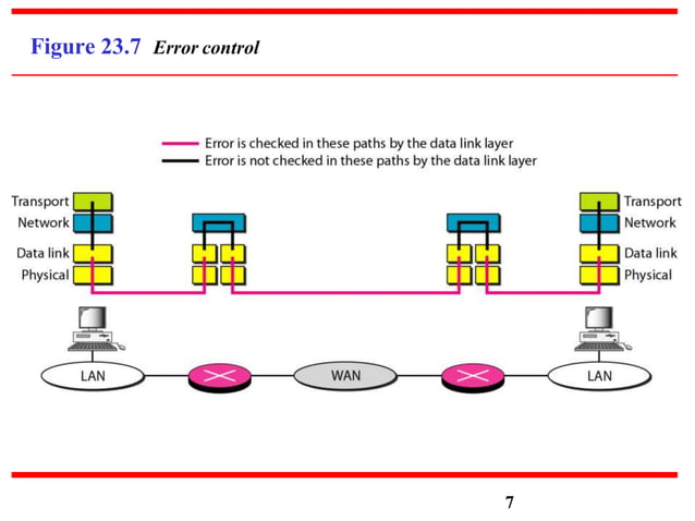 UNIT IV-Transport Layer.pptx | Internet | Computing