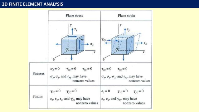 2D Finite Element Analysis.pptx | Physics | Science