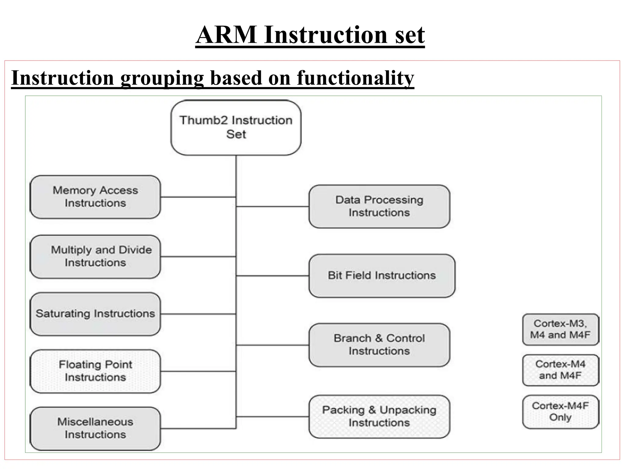 unit IV ARM processor instruction set.ppt