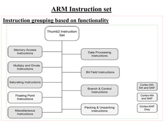 unit IV ARM processor instruction set.ppt