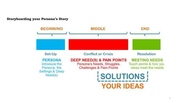 UNIT IV ENGAGE: DESIGN THINKING 22CDT21 | PPT