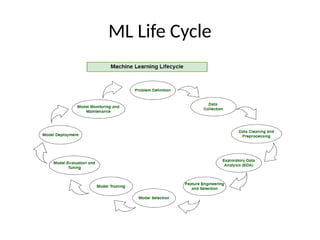 Introduction to Machine Learning Learning Types ML Life Cycle Dataset for ML Data Pre-processing ...