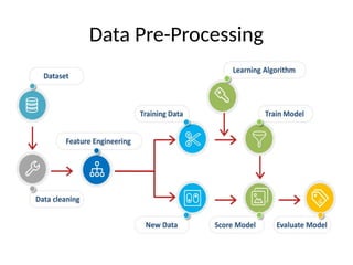 Introduction to Machine Learning Learning Types ML Life Cycle Dataset for ML Data Pre-processing ...