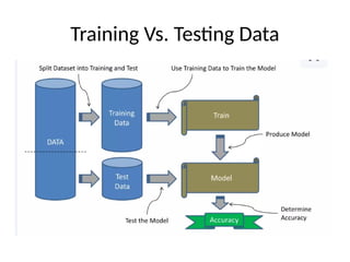Introduction to Machine Learning Learning Types ML Life Cycle Dataset ...