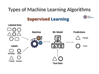 Introduction to Machine Learning Learning Types ML Life Cycle Dataset ...