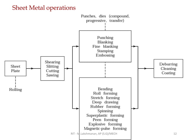SHEET METAL PROCESSES | PDF