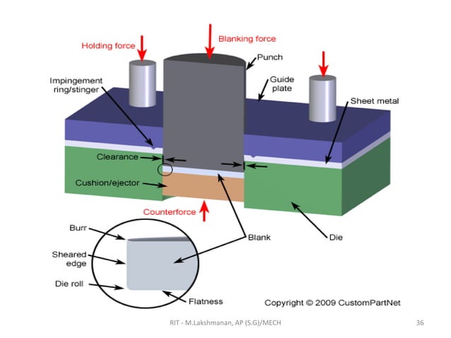 SHEET METAL PROCESSES | PDF