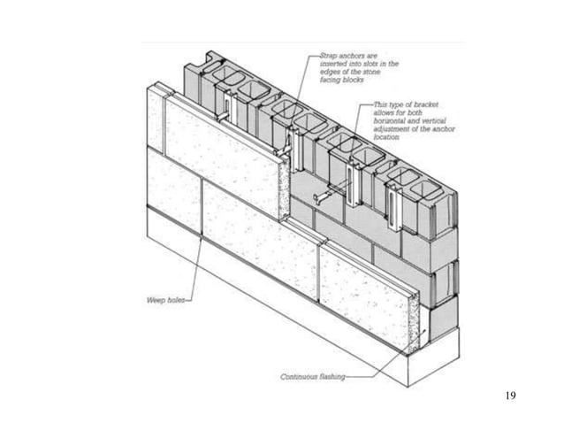 Unit IV Masonry Introduction.ppt