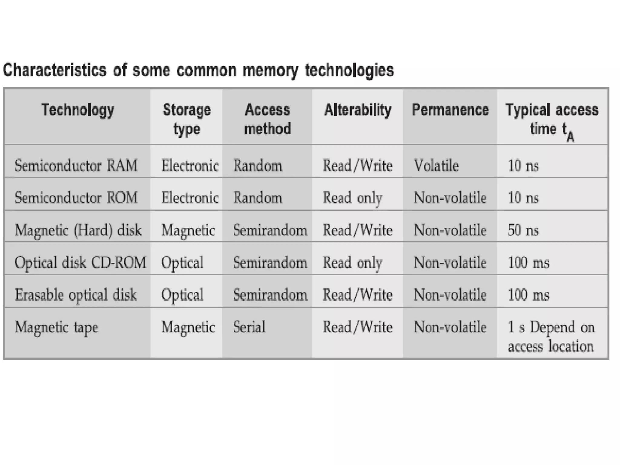Unit Iv Memory And Io Organization Pdf Data Storage And Warehousing Computing