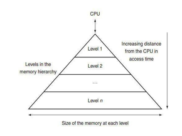 Unit Iv Memory And Io Organization Pdf Data Storage And Warehousing Computing