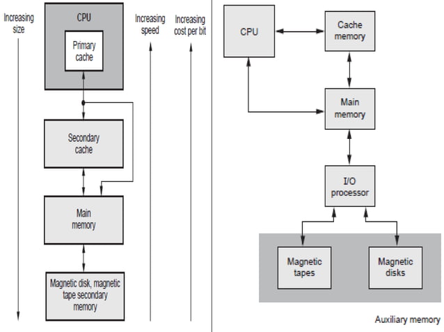 Unit Iv Memory And Io Organization Pdf Data Storage And Warehousing Computing