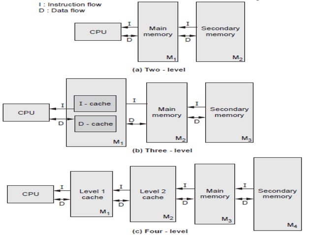 Unit Iv Memory And Io Organization Pdf Data Storage And Warehousing Computing