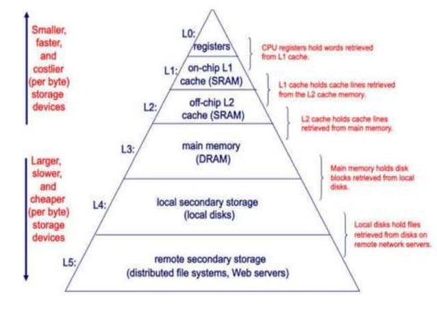 Unit Iv Memory And Io Organization Pdf Data Storage And Warehousing Computing