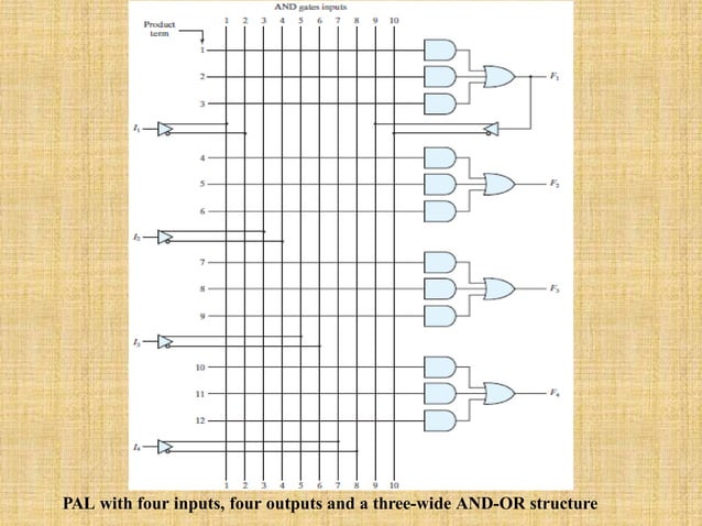 Unit IV Memory and Programmable Logic.pptx