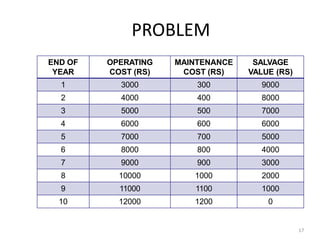 Unit iv replacement and maintenence analysis | PPTX