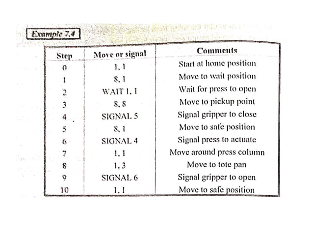 Unit iv robot programming | PDF | Robotics | Technology & Computing