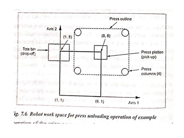 Unit iv robot programming | PDF | Robotics | Technology & Computing