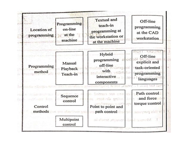 Unit iv robot programming | PDF | Robotics | Technology & Computing