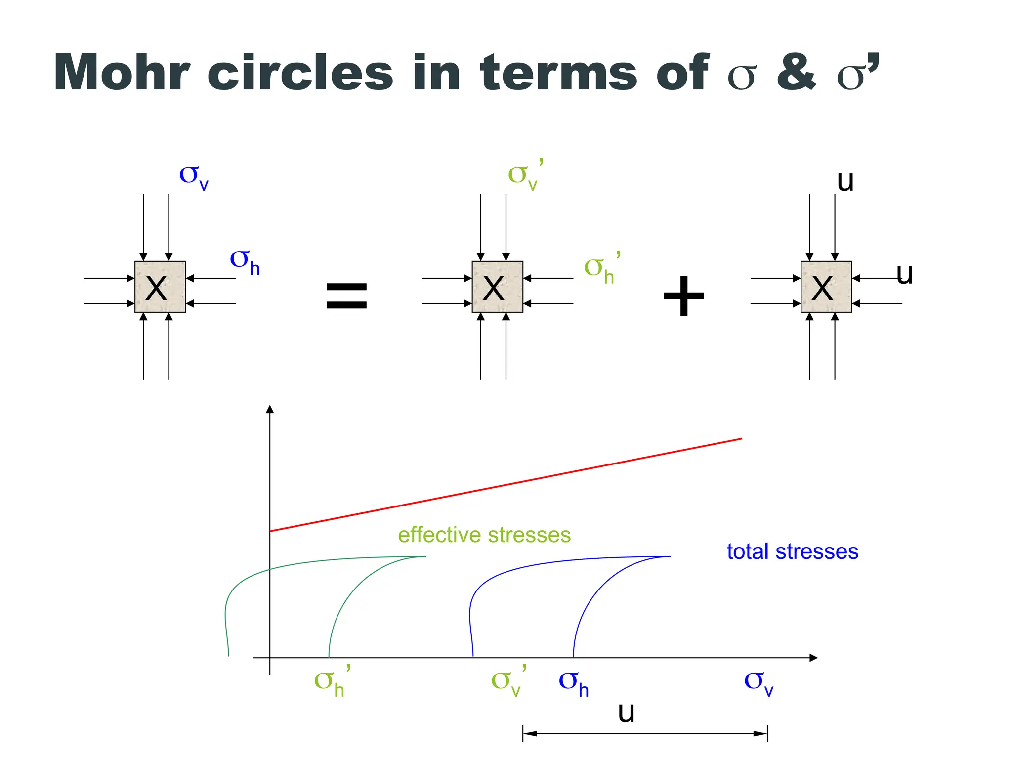 Unit IV_Determination of Shear Strength of Soil | PPT