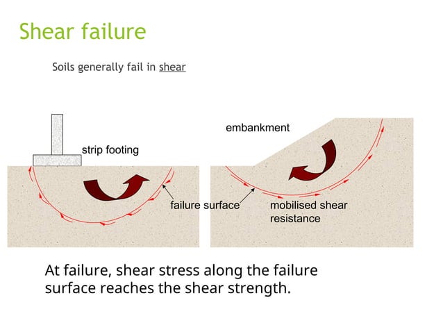 Unit IV_Determination of Shear Strength of Soil | PPT