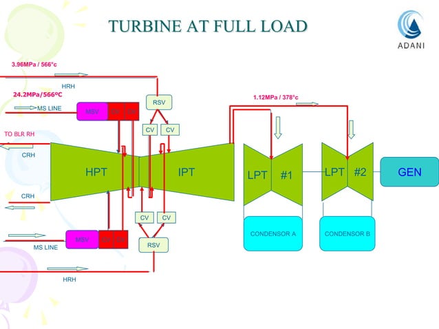 Unit Lightup Synchronisation & shutdown.ppt