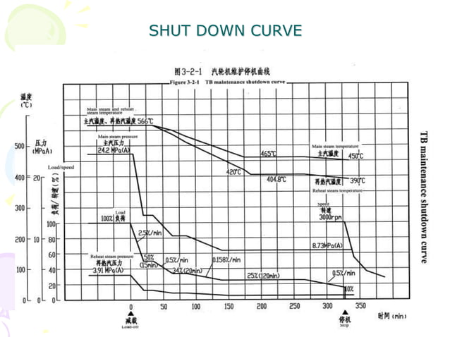 Unit Lightup Synchronisation & shutdown.ppt