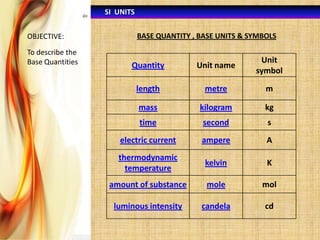 Unit & measurement | PPTX
