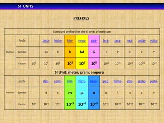 Unit & measurement | PPTX