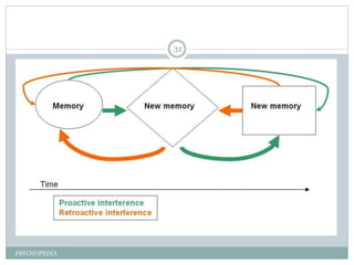 Unit memory and forgetting | PPT