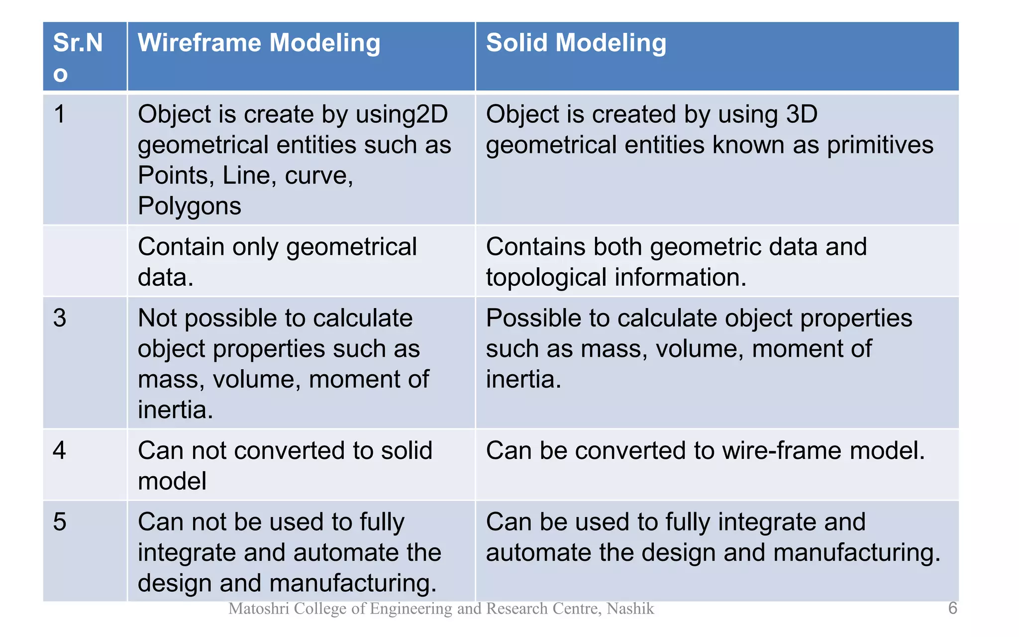 Solid Modeling | PDF