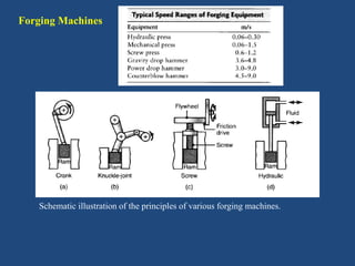 Manufacturing Processes(Introduction to forging.ppt) | PPT