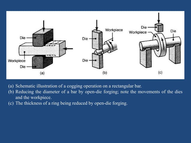 Manufacturing Processes(Introduction to forging.ppt) | PPT