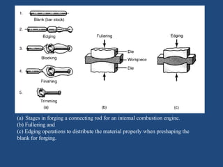 Manufacturing Processes(Introduction to forging.ppt) | PPT