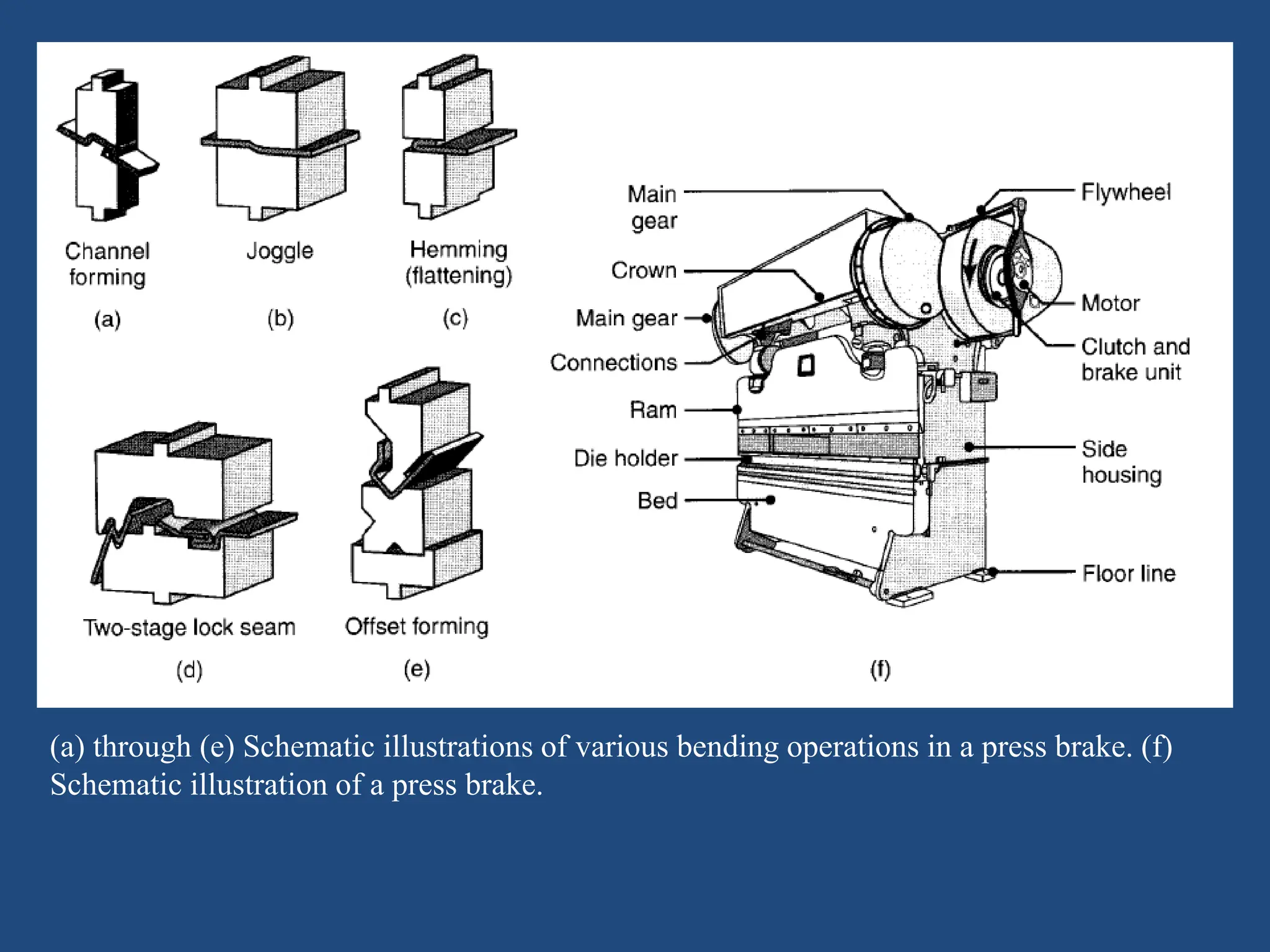Manufacturing Processes(Sheet Metal Forming.ppt) | PPT